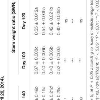 Statistical Significance Of Single And Interactive Effects Of Sex And Download Scientific