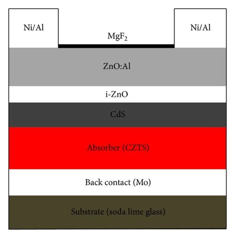 Structure Of Czts Based Solar Cells Download Scientific Diagram