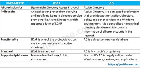 Ldap Vs Active Directory Difference Between Ldap And Active Directory