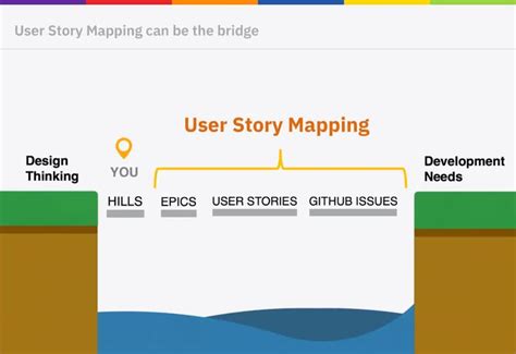 User Story Mapping Experience Map Map Design Github Design Thinking Design Development