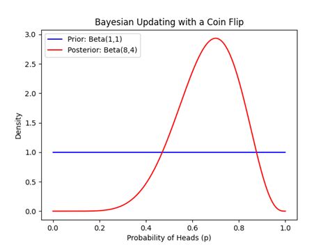 From Frequentist To Bayesian Thinking