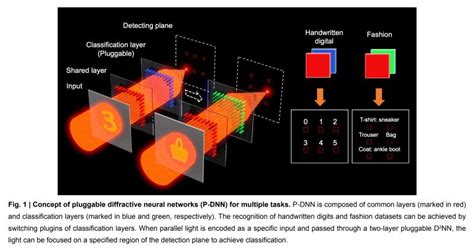 Pluggable Diffractive Neural Networks P Dnn A General Paradigm Resorting To The Cascaded