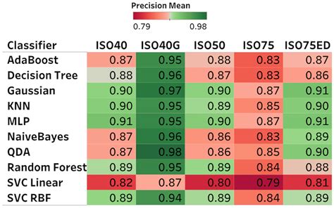 Average Precision Scores For Each Classifier And Segmentation Approach Download Scientific