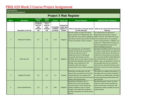 Proj 420 Week 5 Course Project Assignment Risk Register Table Is Detailed Scholarfriends