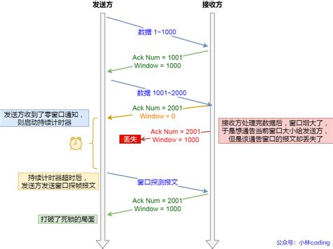 4 2 Tcp 重传、滑动窗口、流量控制、拥塞控制 小林coding