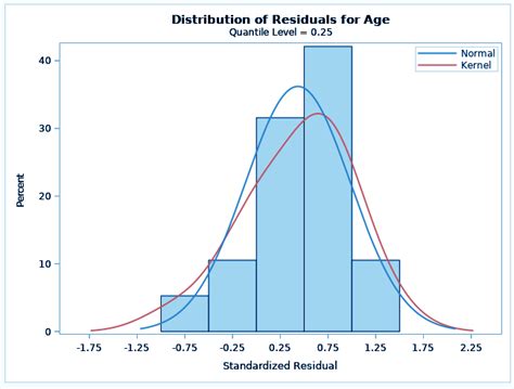 Quantile Regression In Sasstat 3 Easy Procedures Dataflair