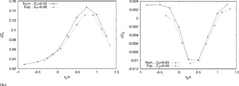 Figure 3 From Analysis And Design Of A Wing Trailing Edge Mounted Over The Wing Distributed