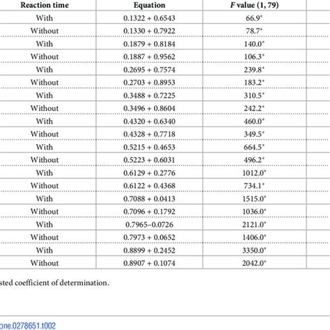 Comparison Of Regression Equations With And Without Reaction Time