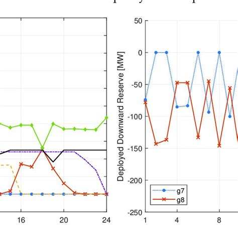 Optimal Reserve Deployments When The Feasibility Constraints Are Not Download Scientific