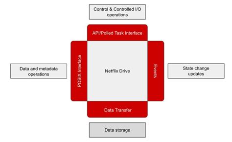 Abhishek Kapatkar On Linkedin Netflix Drive
