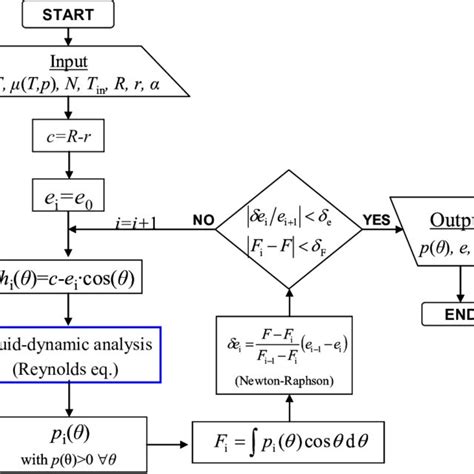 sketch of the numerical algorithm for fluid dynamic and structural