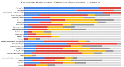 2021 Roundup Of Web Research Css Tricks Css Tricks