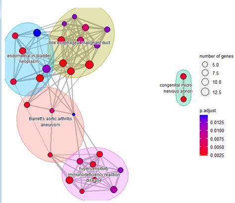 Cluster Name Of Emapplot Cluster In Enrichplot Package · Issue 7