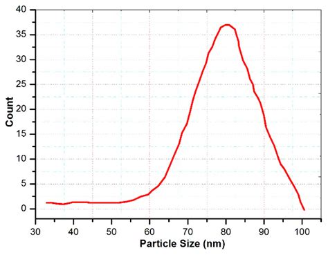 Crystals Free Full Text Development And Testing Of Zinc Oxide Embedded Sulfonated Poly