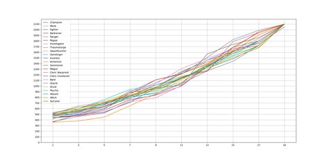 A Graph Of Class Points Per Level Roglbcs