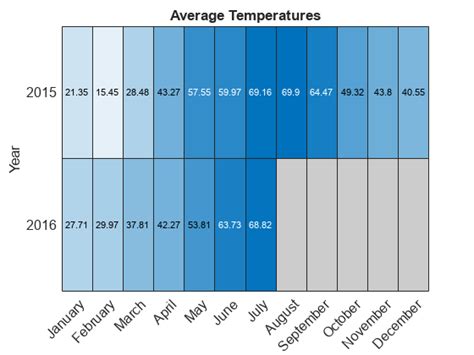 Create Heatmap From Tabular Data Matlab And Simulink