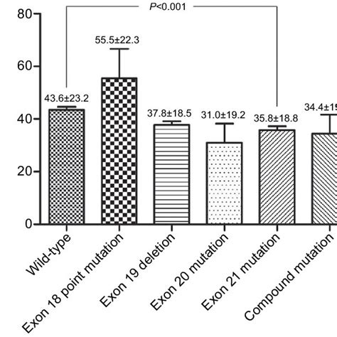 Relationship Between Tumor Size And Egfr Mutation Subtypes Download Scientific Diagram