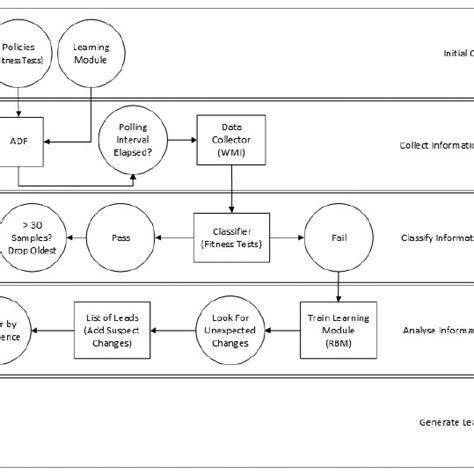 Anomaly Detection Framework Logic And Architecture Diagram Download