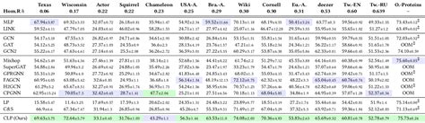 Simplifying Node Classification On Heterophilous Graphs With Compatible
