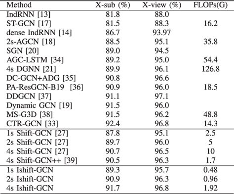 Table Iii From Improved Shift Graph Convolutional Network For Action Recognition With Skeleton
