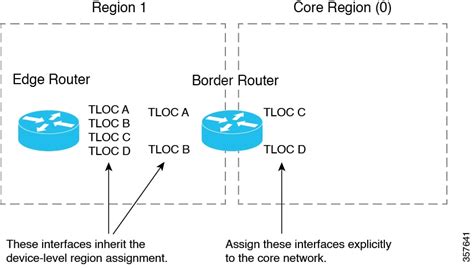 Cisco Catalyst SD WAN Multi Region Fabric Configuration Guide Cisco Catalyst SD WAN Multi
