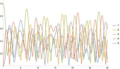 Procedural Programming How To Get A Loop For A Differential Equation