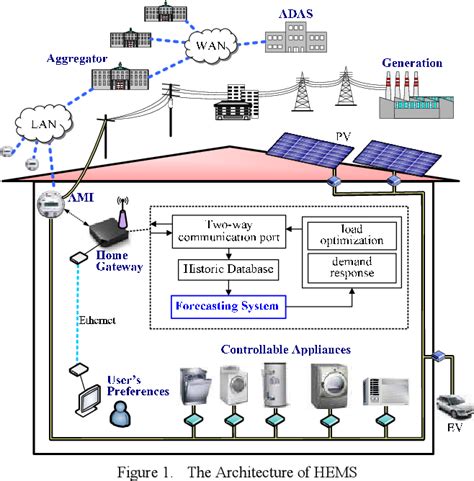 Figure 1 From A Load Forecasting Method For Hems Applications Semantic Scholar