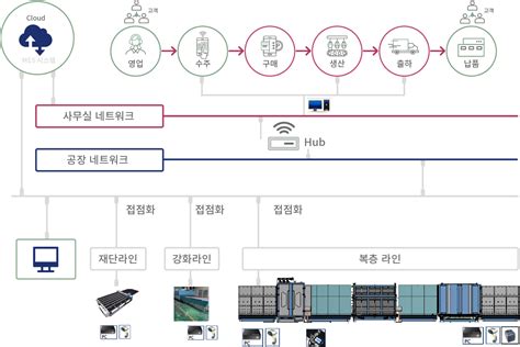 스마트공장 유비크코리아