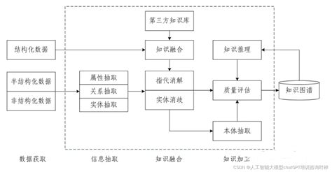 智能互联：构建知识图谱的技术架构与应用实践知识图谱技术团队 Csdn博客
