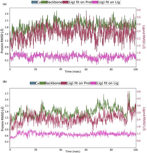 Md Simulation Protein Ligand Interaction Root Mean Square Deviation Download Scientific Diagram