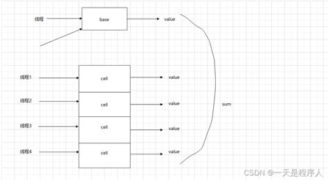 Atomicinteger、atomiclong、longadder的性能问题及源码分析longadder和atomicinteger Csdn博客