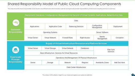Cloud Computing Components Management Services Ppt Powerpoint
