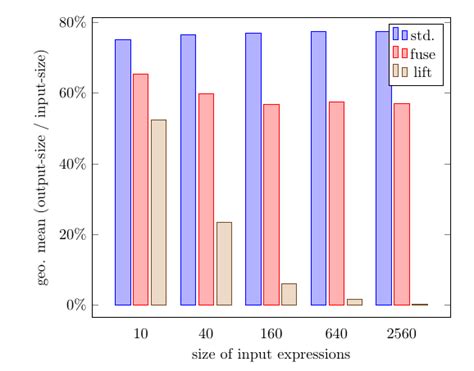 Vertical Alignment How Do I Achieve Correct Placement Of The Xtick Labels In This Pgfplots