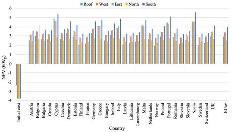 The Cumulative Npv Advantages Of Bipv Systems For Building Skins With Download Scientific