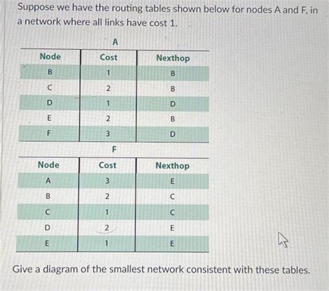 Solved Suppose We Have The Routing Tables Shown Below For Chegg