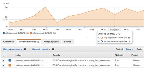 Create A Pipeline With Canary Deployments For Amazon Ecs Using Aws App