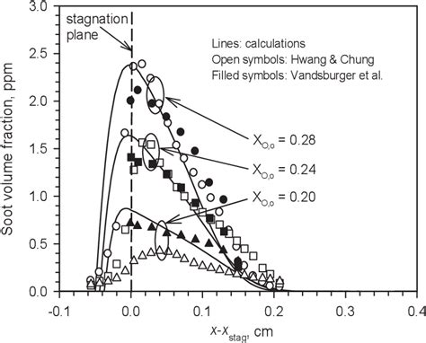 Figure 1 From Effects Of Gas And Soot Radiation On Soot Formation In Counterflow Ethylene