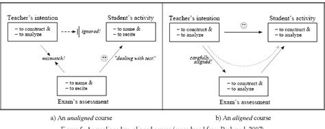 Figure 7 From Constructive Alignment And The Solo Taxonomy A