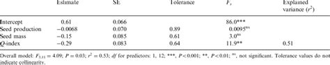 Additive Multiple Linear Regression Model Of The Number Of Localities