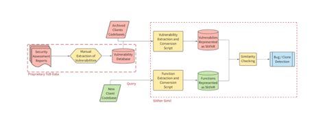 Efficient Audits With Machine Learning And Slither Simil Security
