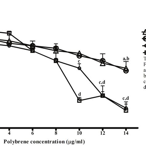 Kill Curve Determination Hepg2 Kill Curves Were Constructed From Day Download Scientific
