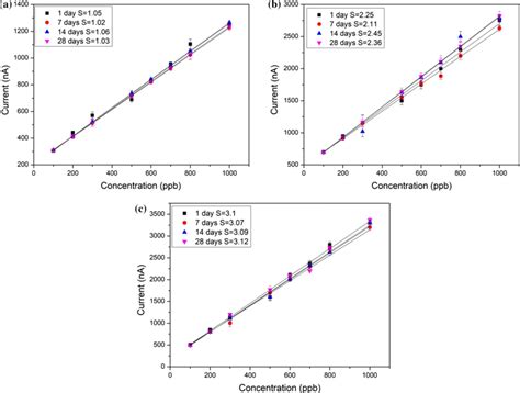 Repeatability Of Working Curve In Their Respective Best Test Condition