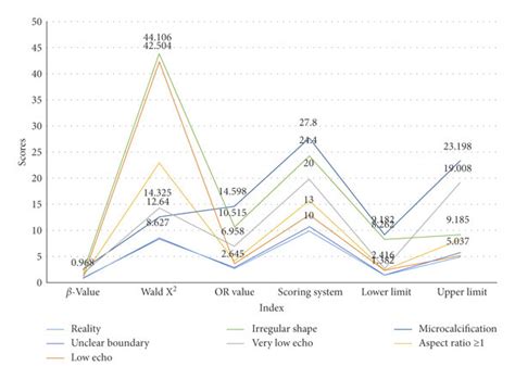 Multivariate Logistic Analysis Results And Risk Factor Scores
