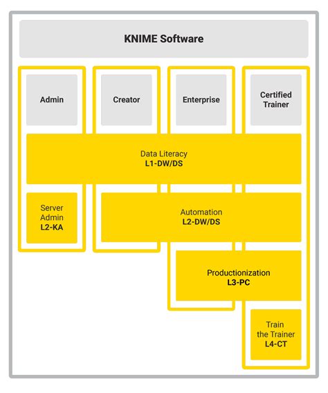 Take Charge Of Your Data Professional Journey Knime