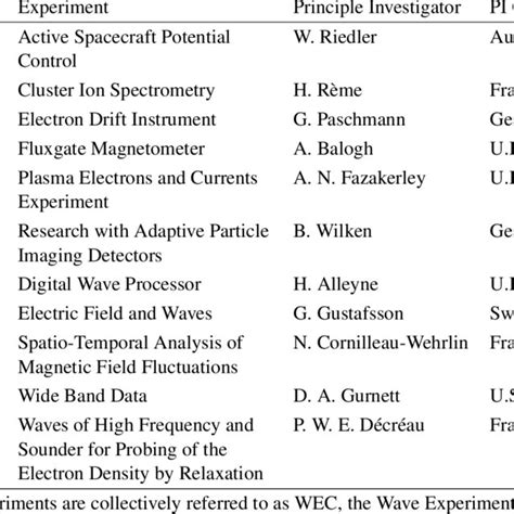 the cluster experiments download table