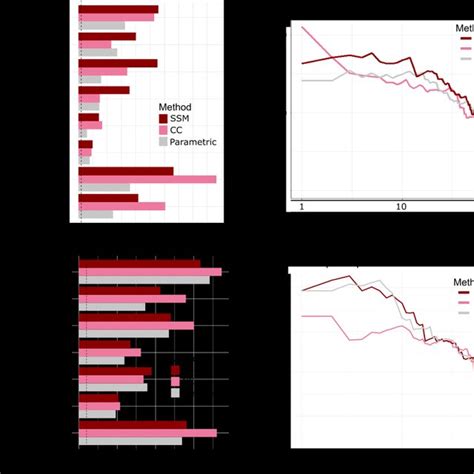 Binary Permulation Methods Have Matching Or Improved Power Compared To