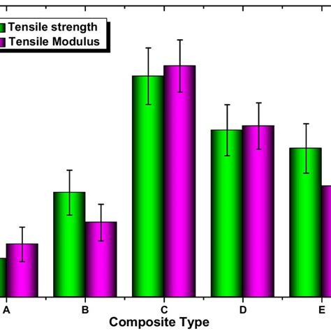 Tensile Strength And Modulus Of Different Concentrations Of Nano Download Scientific Diagram