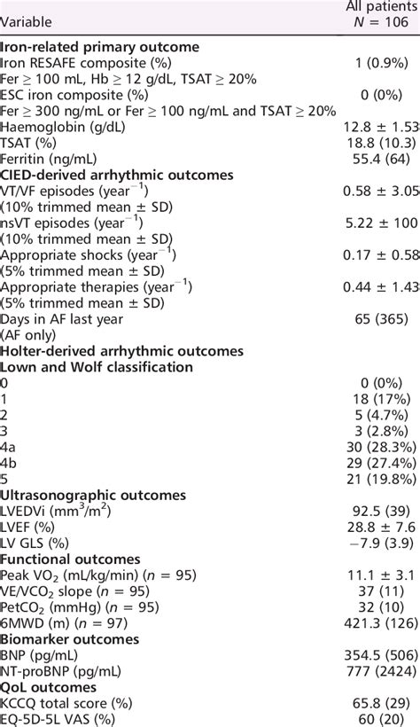 Baseline Data For Resafe Hf Endpoints Download Scientific Diagram
