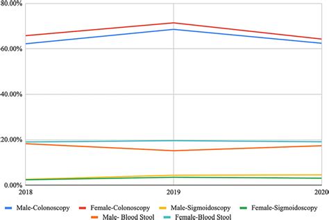 Trends Of Colorectal Screening By Type And Sex Download Scientific Diagram