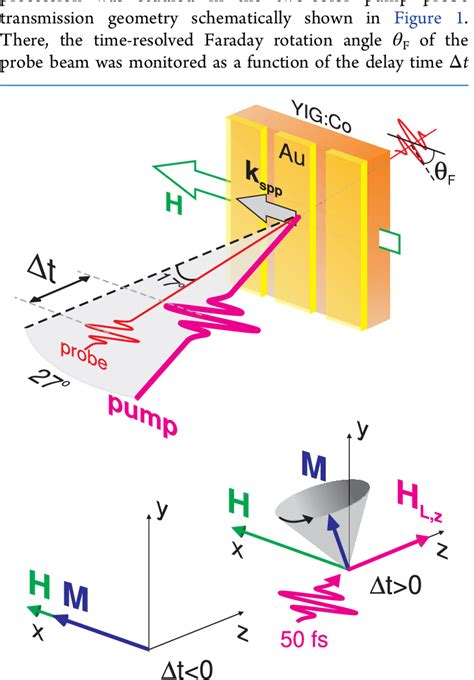 Schematics Of The Experimental Pump−probe Transmission Geometry The 50
